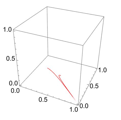 Plotting 3d Plot With Region Seems Inaccurate Mathematica Stack