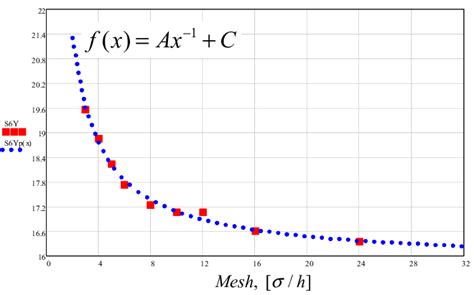 Wake Kick Red Points Convergence Approximation Blue Dots Download Scientific Diagram