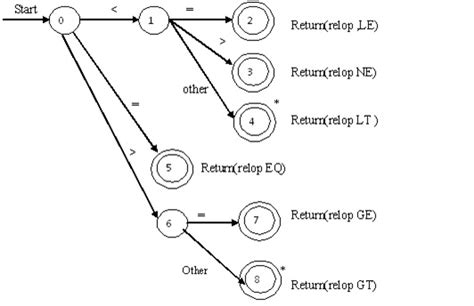 Transition Diagram For Relational Operators In Compiler Desi