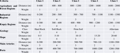 The Weights Assigned For Each Criterion Classes Download Scientific Diagram