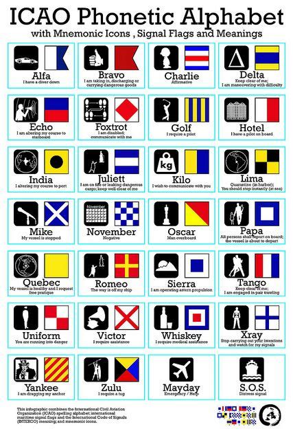 Icao Phonetic Alphabet Poster Learn Phonetic Alphabet For Pilots