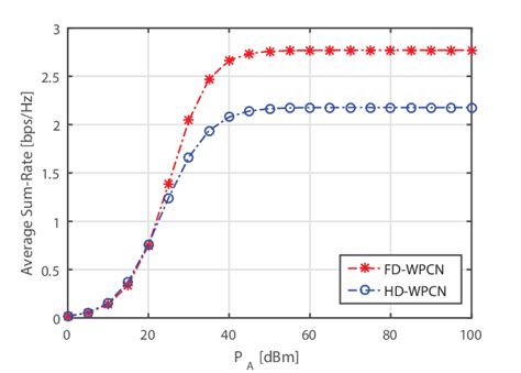 Average Sum Rate Performance Versus The Total Transmit Power P I E