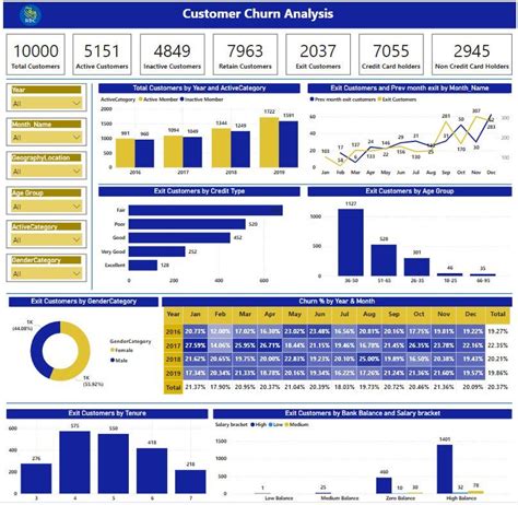 Karan Chadha On Linkedin Dataanalysis Powerbi Powerbideveloper