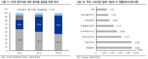 미국 음악시장 세부 분야별 점유율 변화 추이주요 스트리밍 업체 가입자 수 현황