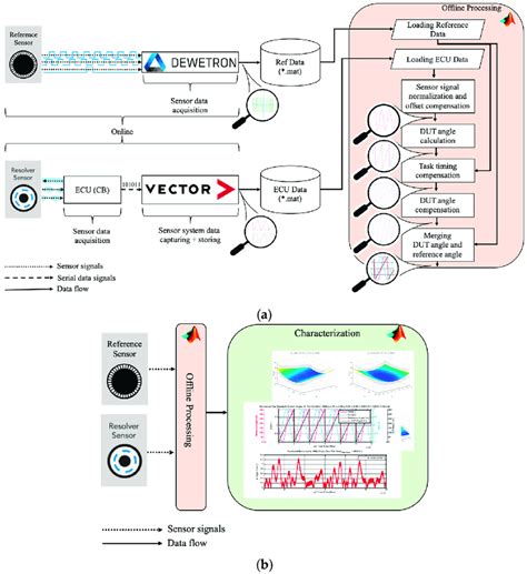 Overview Of The Measurement Process A Readout Of The Sensor Data
