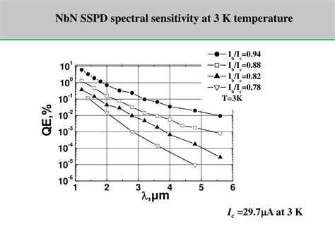 Ppt Middle Infrared To Visible Light Superconducting Single Photon Detector Powerpoint