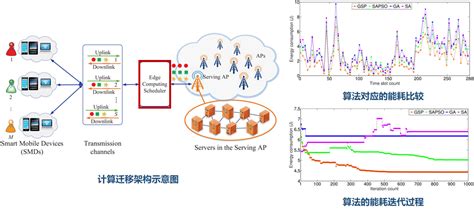 云边协同及工业互联网研究方向成果：移动边缘计算环境下能耗优化的计算任务迁移方法 智慧环保北京实验室