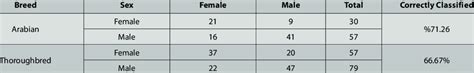 Confusion Matrix Percentage Of Initial Classifications That Were Download Scientific Diagram