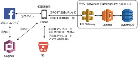 Serverless Framework で Apigateway Lambda Dynamodb を爆速で始める Lambda