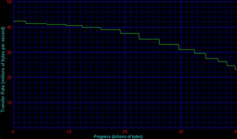 USB 2 0 vs FireWire теория и практика