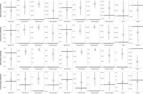 The Bootstrapped Var With 2 Lagged Periods Coefficients Download