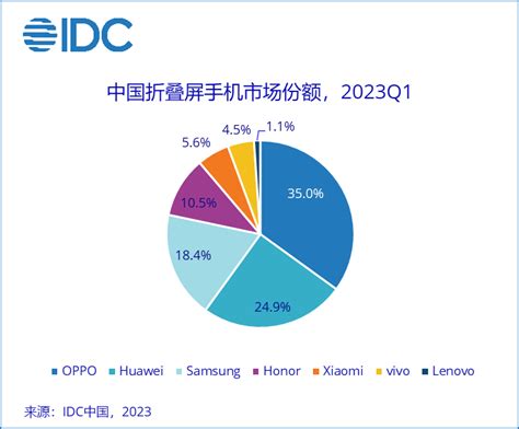 Idc：2023年q1中国智能手机市场出货量约6544万台 同比下降118 互联网数据资讯网 199it 中文互联网数据研究资讯