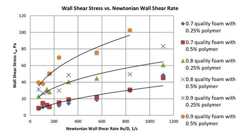 Wall Shear Stress Vs Newtonian Wall Shear Rate For Different Quality Download Scientific