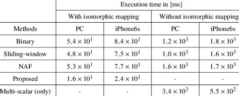 Comparison Of Execution Time In Ms For Scalar Multiplication
