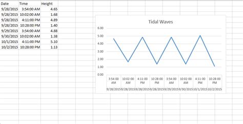 Hour Date Time Graph Plotted On X Axis In Excel Stack Overflow
