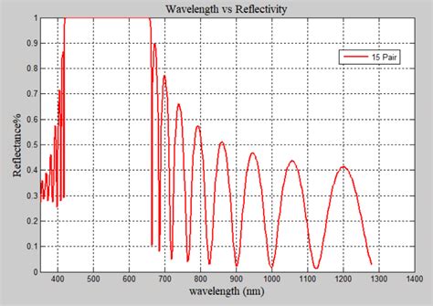 The Reflectance Spectrum By The Number Of Pair 15pair Of Sio2 Tio2