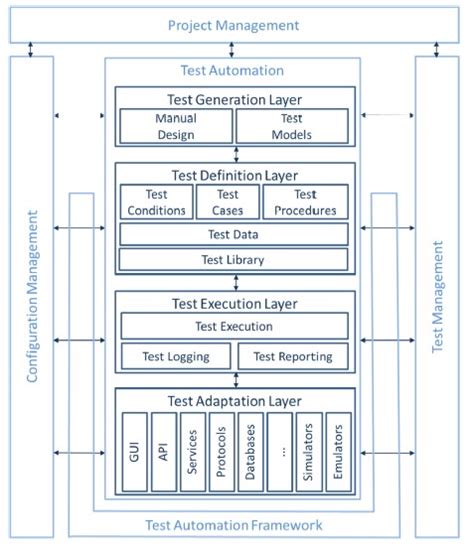 Benefits Of A Generic Test Automation Architecture Sogeti Labs