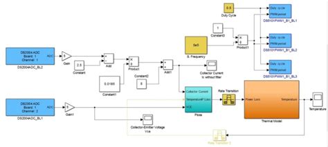 Real Time Implementation Of Electro Thermal Model In Dspace Download Scientific Diagram