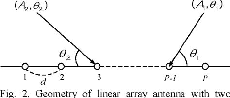 Figure 1 From Direction Of Arrival Estimation Using Particle Swarm Optimization Based Specc