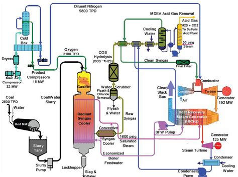 Chemical Plant Process Flow Diagram 8 2 Typical Igcc Config