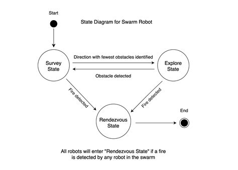 Swarm Robotic Systems — Shiv Kampani