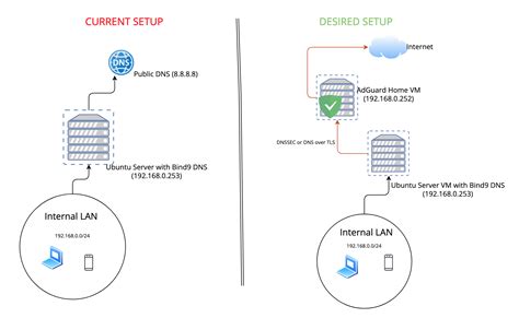 linux is it possible to use adguard home with dnssec to dns over tls