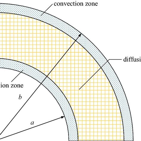 Schematic Diagram Of The Chloride Diffusion Convection Zones In An Rc Download Scientific