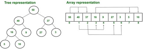 Min Heap Data Structure Solved A Min Max Heap Is A Data Structure That