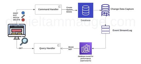 What Is Event Driven The Five Types Of Event Driven Architecture