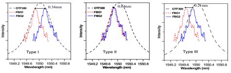 An Improved Impact Source Locating System Using Fbg Rosette Array