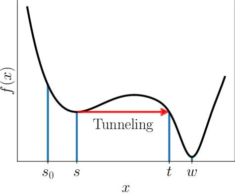 Visualisation Of The Tunneling Approach For Minimisation As Used In