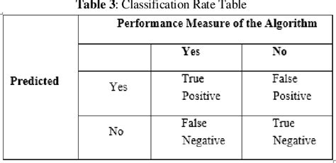 Table 3 From Analysis Of Performance Of Classification Algorithms In Mushroom Poisonous