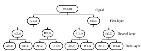 Three Layers Wavelet Packet Analysis Aij Represents The J Th Download Scientific Diagram