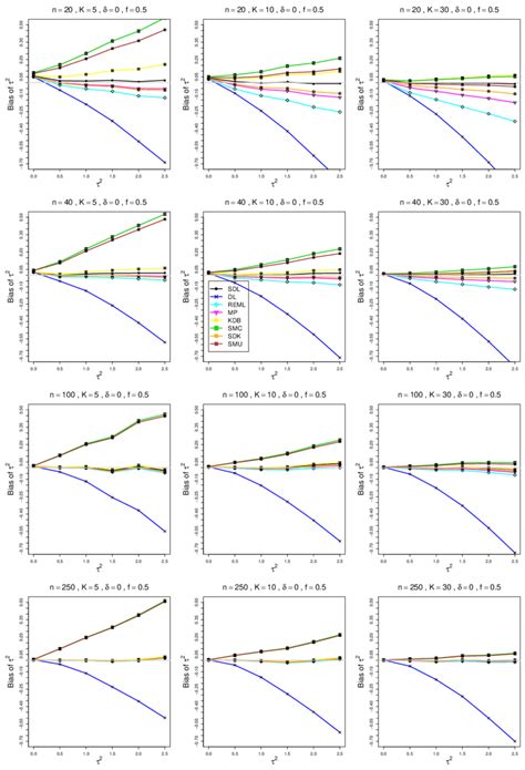 Figure A Bias of estimators of the between studies variance τ for Download Scientific