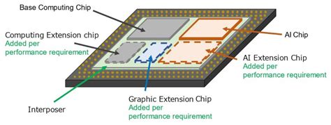 Major Japanese Push For Automotive Chiplets For 2028