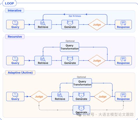 模块化rag：rag新范式，像乐高一样搭建 万字长文rag模块 Csdn博客