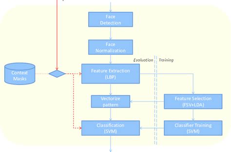 The Pipeline For Facial Expression Recognition When A Context Message