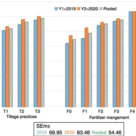 Effect Of Tillage And Fertilizer Management Practices On Pod Yield