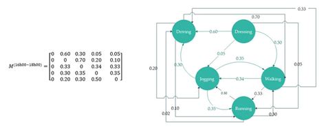 The Matrix Of Transition Probabilities Download Scientific Diagram