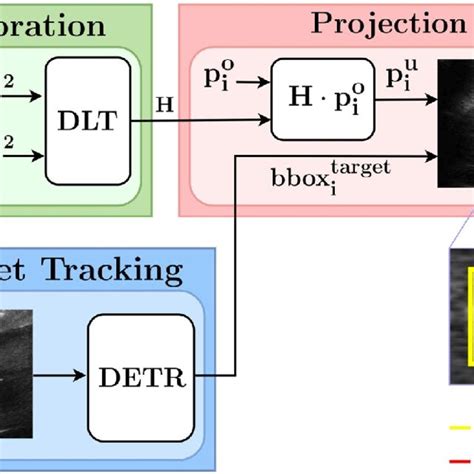 Block Diagram Used In The Robot In Reach Of The Target Method Both The