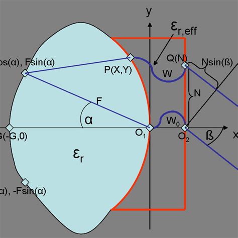 Geometrical Parameters Of Rotman Lens Download Scientific Diagram