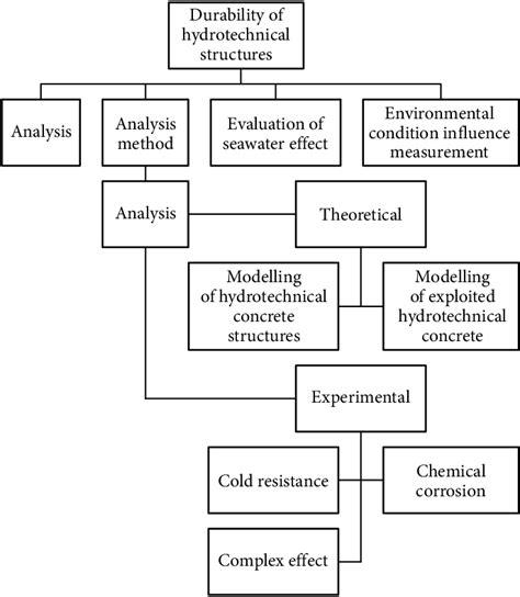 algorithm for evaluating the durability of hydrotechnical structures download scientific diagram