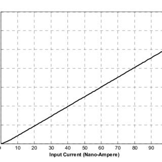 Figure Plot Of The Output Current Vs The Input Current Download Scientific Diagram