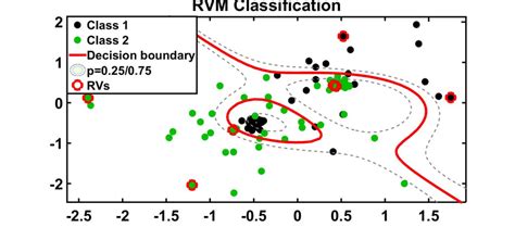 Classification Performance Of Adaptive Rvm A And Rvm B Download Scientific Diagram