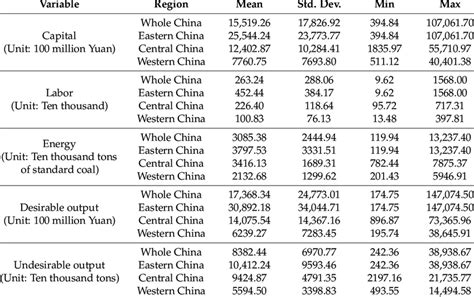 Descriptive Statistics Of Input And Output Variables In Chinas