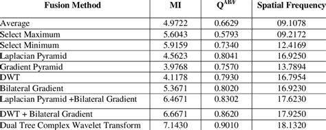 Performance Evaluation Of Various Fusion Algorithms Download Table