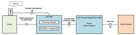 Supplier Integration Between Sap Ibp And Sap Busin Sap Community