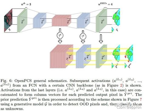 fully convolutional open set segmentation machine learning2021开放集识别论文解读