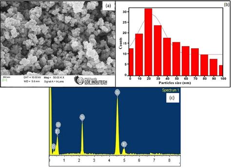 A Fe Sem Image Of Tio2 Nanoparticles B Histogram Frequency Download Scientific Diagram