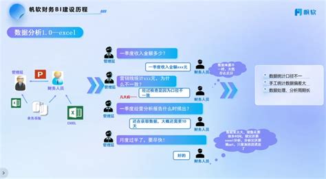 财务数字化转型怎么做？财务经理案例＋bi实操手把手教会你！ Finebi大数据分析软件
